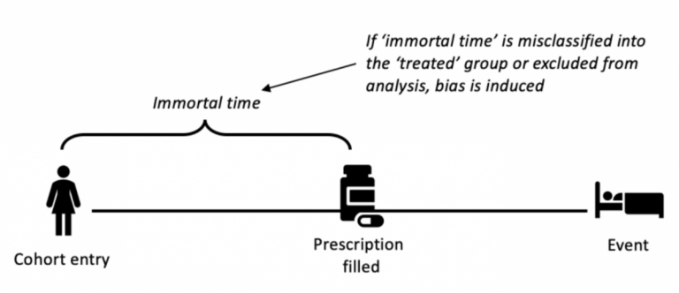 Immortal time bias | Catalog of Bias